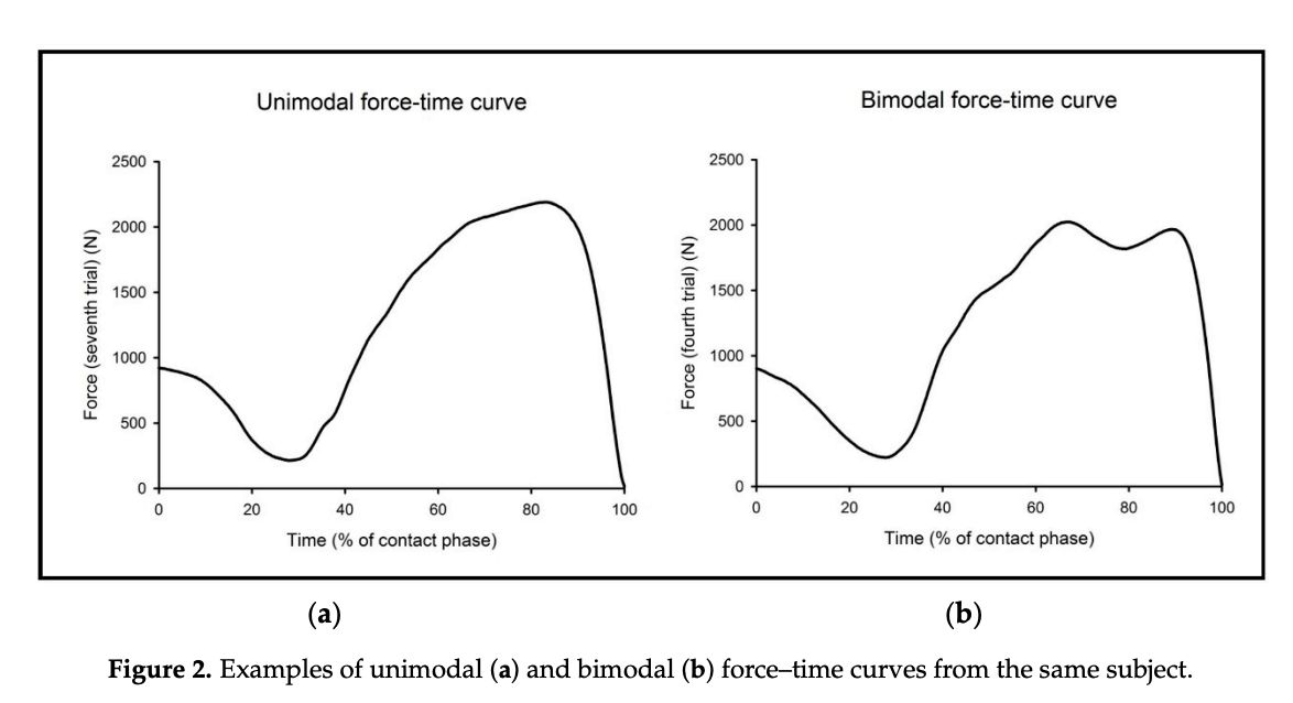 CMJ Force-Time Curve Consistency