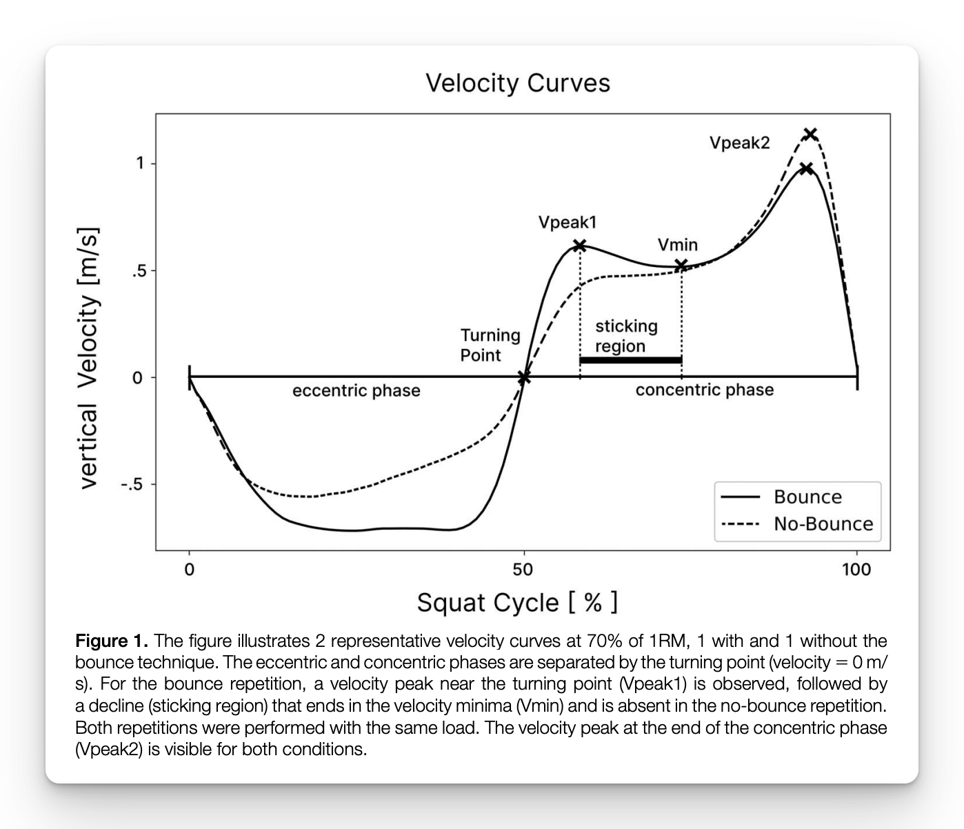 "Bounce" Squats Increase Force and Velocity