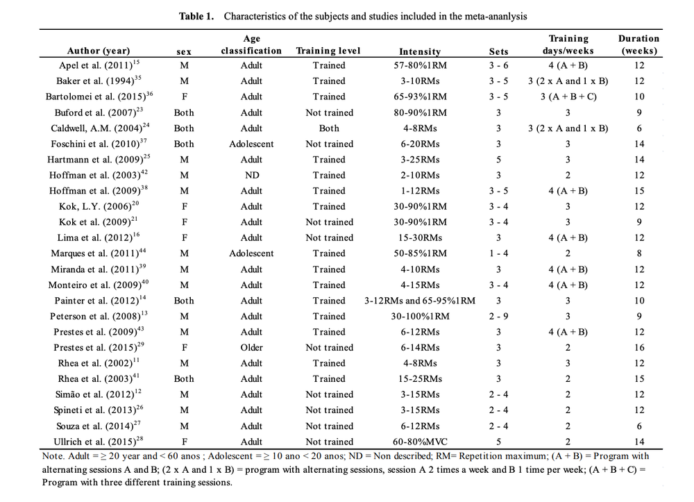 Linear vs. Undulating Periodization for Muscle Strength and Hypertrophy