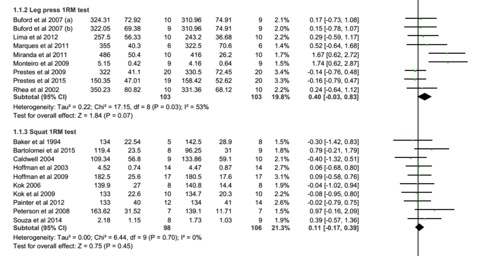 Linear vs. Undulating Periodization for Muscle Strength and Hypertrophy