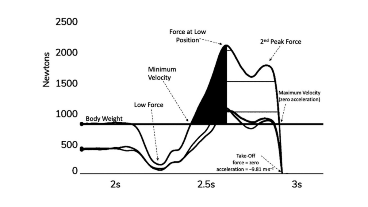 The Coach’s Guide to CMJ Force Plate Metrics