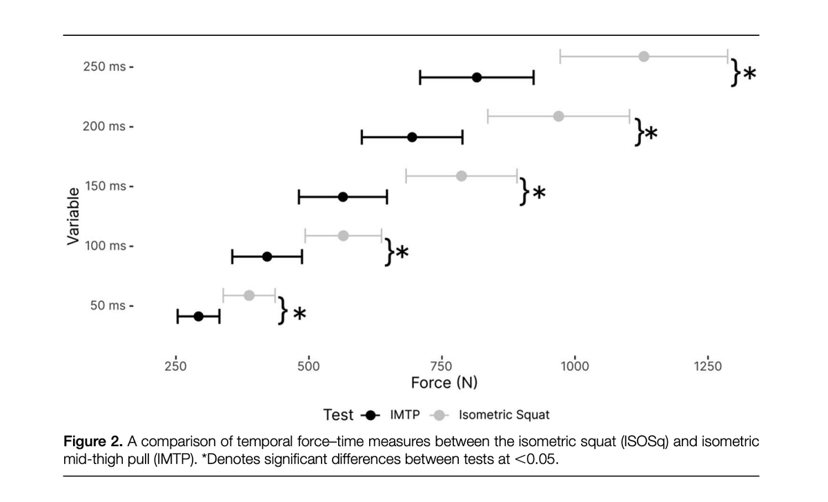 Comparing Force and Muscle Activation in the Isometric Squat vs. IMTP