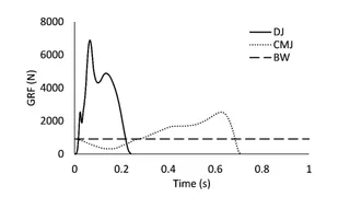 The 8 CMJ Force-Time Curves