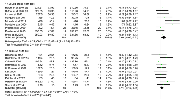 Linear vs. Undulating Periodization for Muscle Strength and Hypertrophy