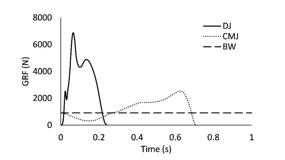 The 8 CMJ Force-Time Curves